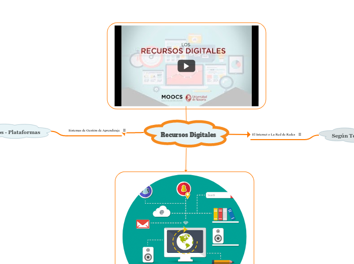 Recursos Digitales - Mind Map